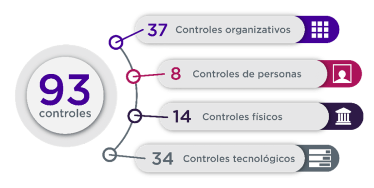 ¿Qué es la Norma ISO 27001:2022? - Norma Completa - hiChex