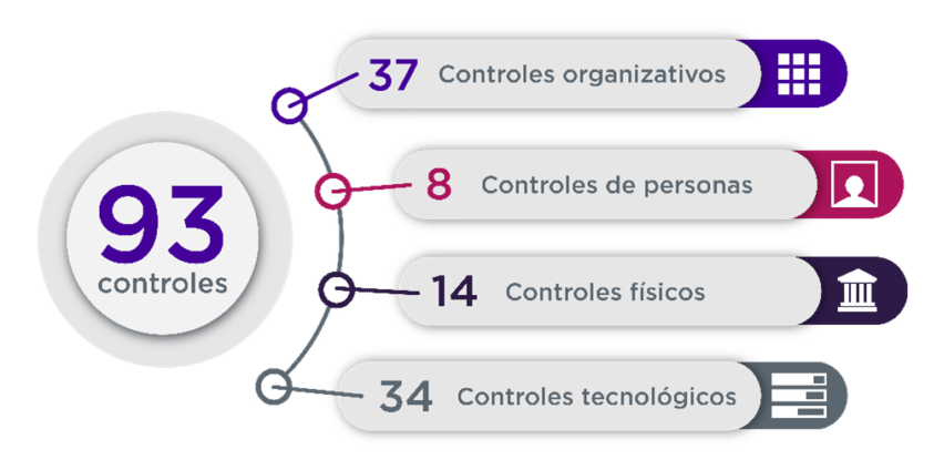 ¿Qué es la Norma ISO 27001:2022? - Norma Completa - hiChex